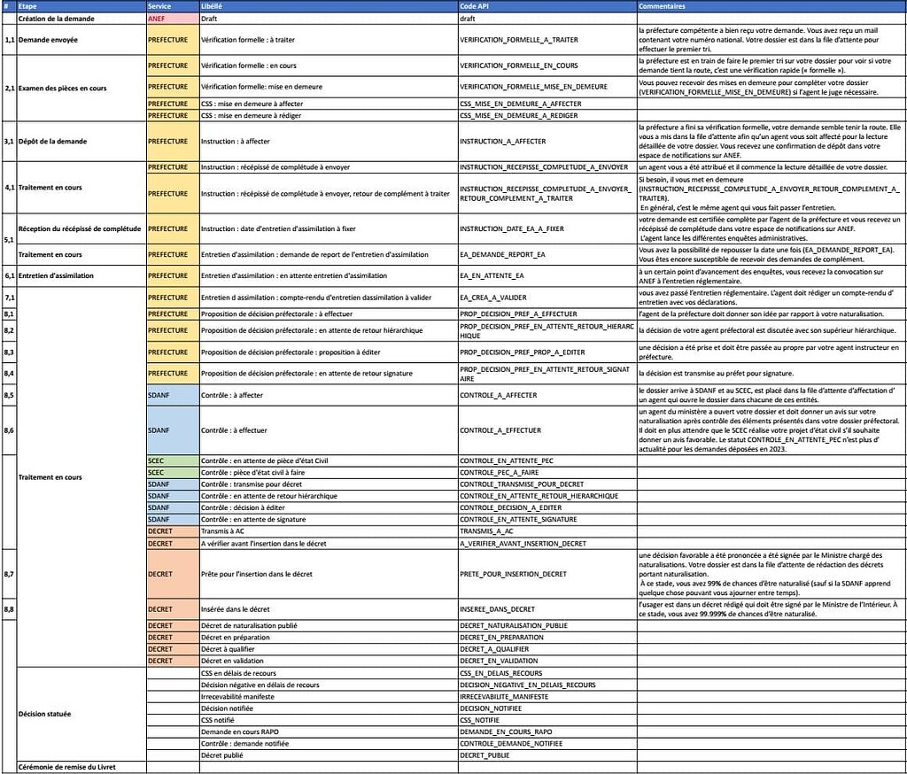 Détails des statuts de l'API des étapes pour une demande de ...